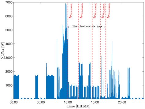 Energies Free Full Text Novel Functionalities Of Smart Home Devices For The Elastic Energy