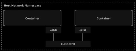 Docker Ce — Network Drivers Notes Taken From A Cloud Guru Course… By Rubaiyat Rahim Medium