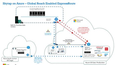 Skytap Operational Excellence Connectivity Getting Started With