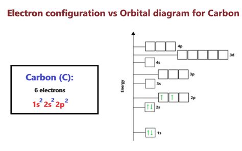 Carbon Orbital Diagram Valence Electrons Electron Configuration