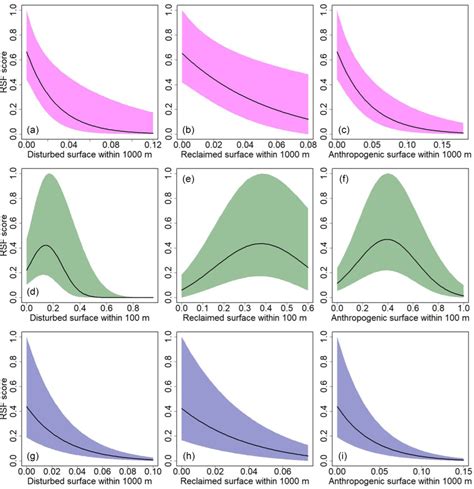 Bestsupported Relationships Between Female Resource Selection Within Download Scientific