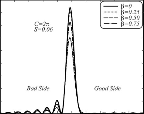 Psf Profile Curves For Various Values Of Amplitude Apodization