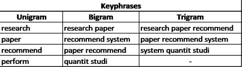 document embeddings vs keyphrases vs terms an online evaluation in