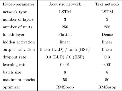Figure 1 From Two Stage Dimensional Emotion Recognition By Fusing Predictions Of Acoustic And