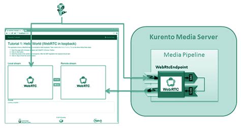 绿色记忆 基于Kurento搭建WebRTC服务器
