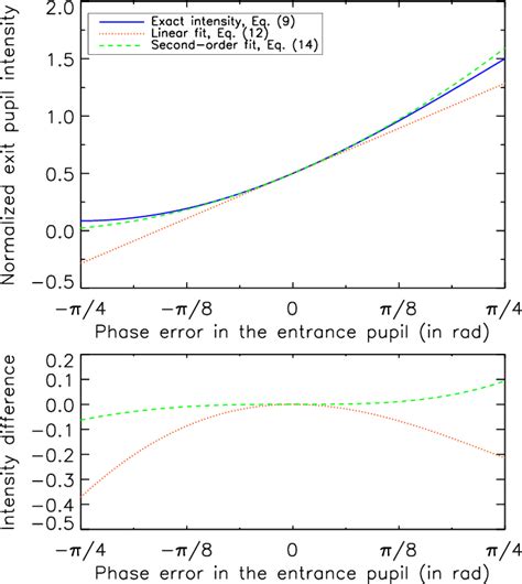 Figure 5 From Calibration Of Quasi Static Aberrations In Exoplanet Direct Imaging Instruments