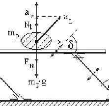 Diagram Of Forces Acting On The Particle Material To Be Transported Download Scientific Diagram