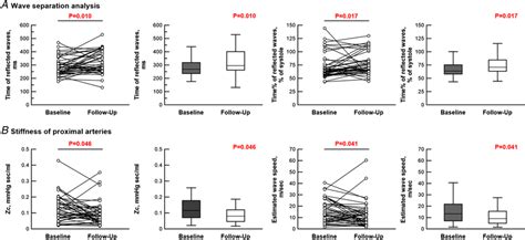 Wave Separation Analysis And Stiffness Of Proximal Arteries Wave