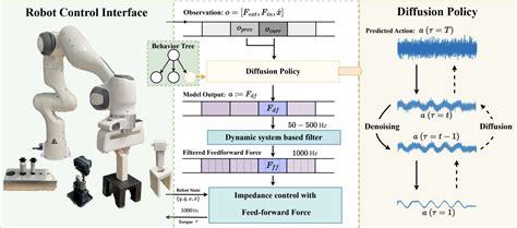 Tacdiffusion Force Domain Diffusion Policy For Precise Tactile Manipulation Fan Wu