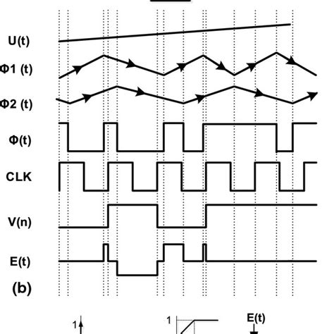 a fft spectrum for a first order ΔΣ modulator with 5 bit quantizer with