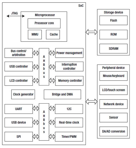 Mips Architecture Superh Typical Structure Of An Embedded System