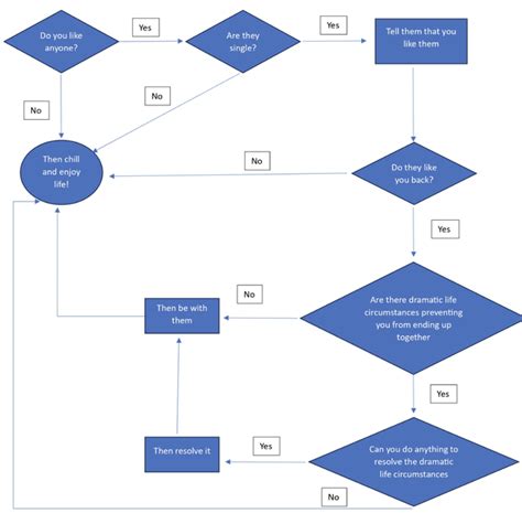 Happy Valentines Week Folks Heres A Flowchart I Made For Quick Reference Rflowcharts