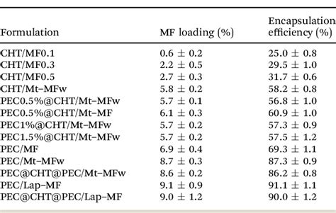 Table 1 From Chitosan And Pectin Core Shell Beads Encapsulating Metformin Clay Intercalation