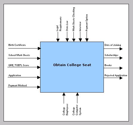 Business Process Modeling Example LearnDataModeling Com