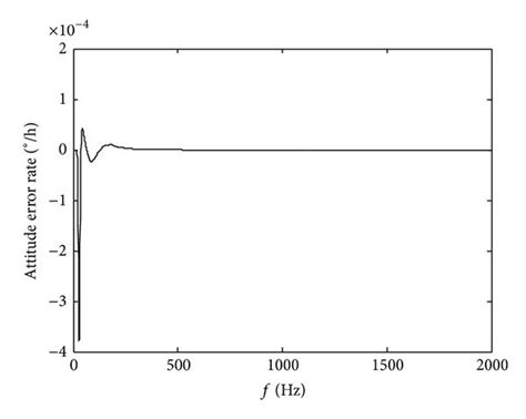Attitude Error Rate Under Sinusoidal Vibration Download Scientific