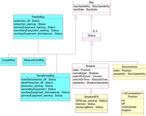 Basic Classes In The Substation Download Scientific Diagram