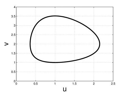 9 The Reference Solution For The Lotka Volterra Equations Computed By