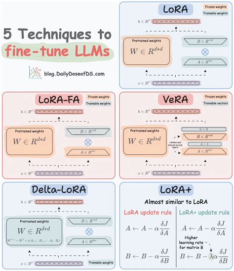 LLM Fine Tuning Techniques Explained Visually