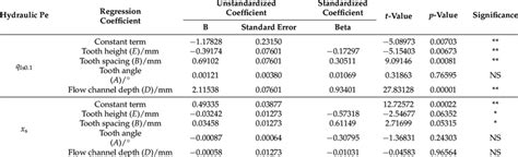 Significance Analysis Of Multiple Linear Regression Coefficients For Download Scientific