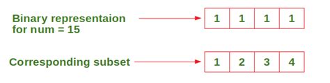 Printing All Subsets Of 123n Without Using Array Or Loop