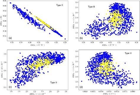 Correlation Plots Between The Brs Of A H 1 → Ww Vs H 1 → γγ B H 1 Download Scientific