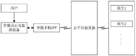 Wearable Electrocardiogram Monitoring System Based On Cloud Framework
