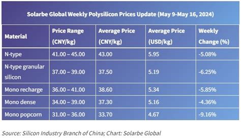 Polysilicon Prices Plummet To Critical Levels