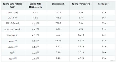 Springboot 和 Elasticsearch 版本对应关系elasticsearch8102对应springboot版本 Csdn博客