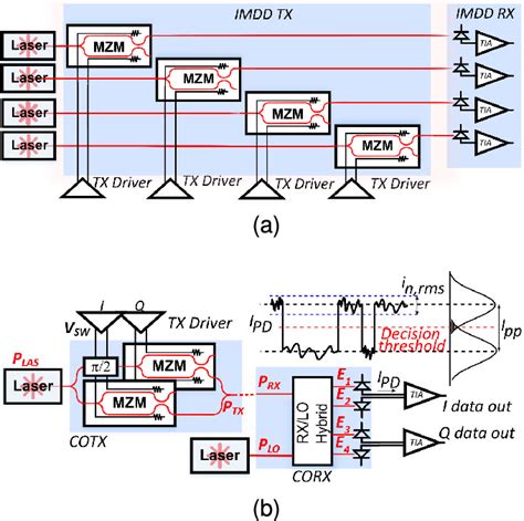 Optical Link Architecture Using A 4 Lane Imdd And B Single