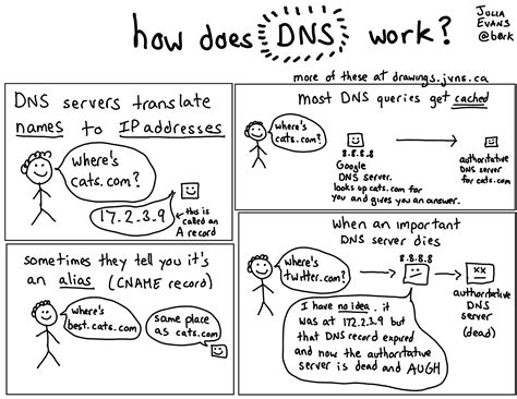How Does Dns Work · Julias Drawings