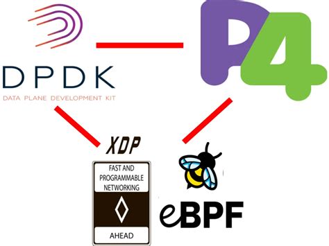 The Express Data Path A High Performance Packet Processing Engine By