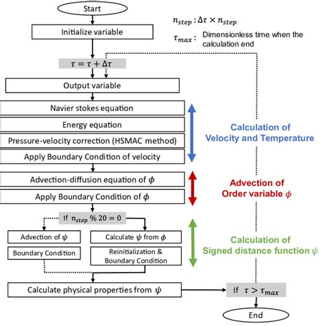 Shows The Flowchart Of The Computation Used In This Study Download