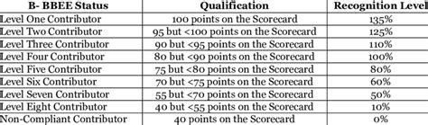 B Bbee Recognition Levels Data Source Department Of Tourism 2016 Download Scientific Diagram