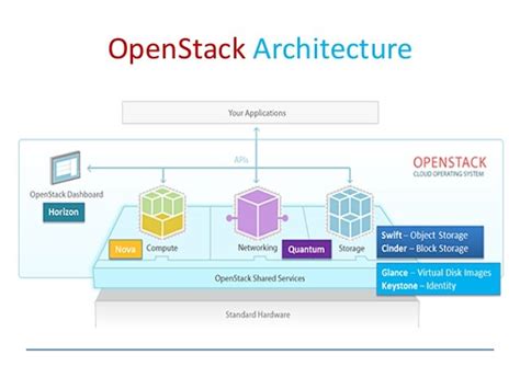 Cloud Computing Using Openstack