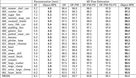 Table 2 From Object Rpe Dense 3d Reconstruction And Pose Estimation