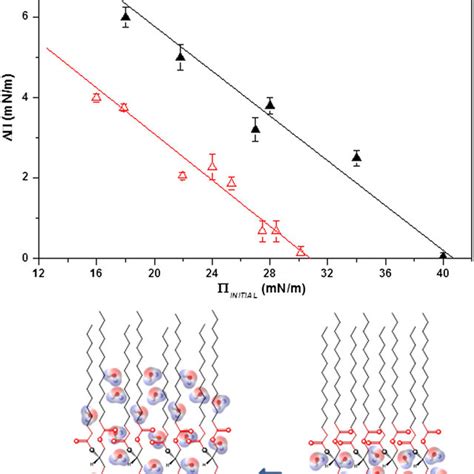 Perturbation Of Dmpc And Dmpe Monolayer Surface Pressures By
