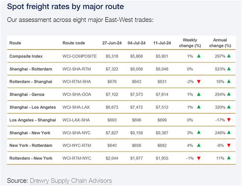 Drewry预计运费将在旺季结束前保持高位 世界集装箱指数 7月11日来源 Drewry World Container Index