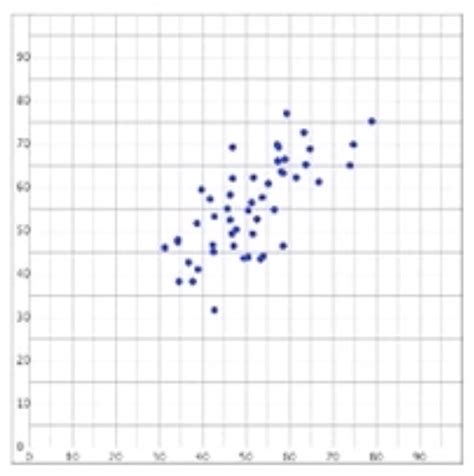 Correlation Tutorial Sophia Learning
