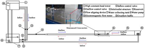 Flow Diagram Of The Multi Objective Optimization Process Download
