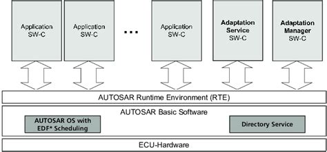 Autosar Layered Architecture With Proposed Extensions Shown In Bold