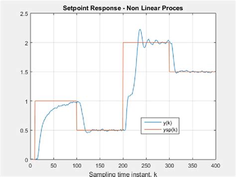 figure 6 from design of adaptive pid controllers subject to process constraints semantic scholar
