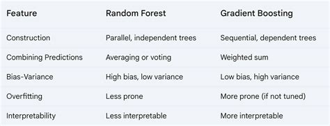 Random Forest Vs Gradient Boosting A Tale Of Two Ensembles By Qing Insights Medium