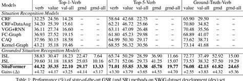 Table 1 From Rethinking The Two Stage Framework For Grounded Situation Recognition Semantic