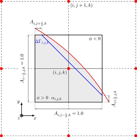 Schematic Finite Volume Discretization For Cut Cell I J K On A Download Scientific Diagram