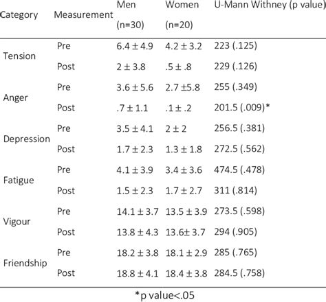 Sex Based Comparation By POMS Test Factor Download Scientific Diagram
