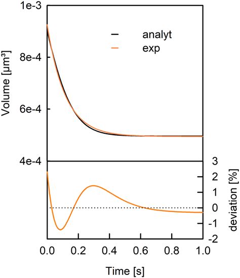 Comparison Of An Exponential Fit To The Analytically Calculated