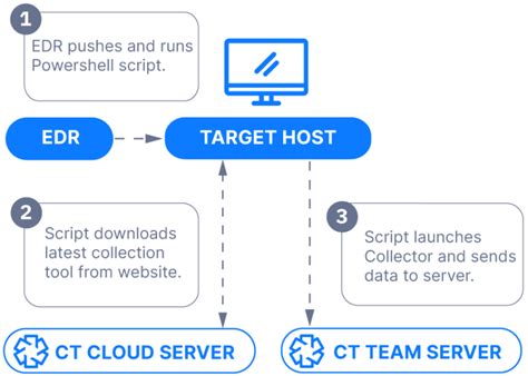 Edrs Dont Collect All Dfir Artifacts But They Can Help You Do It Cyber Triage
