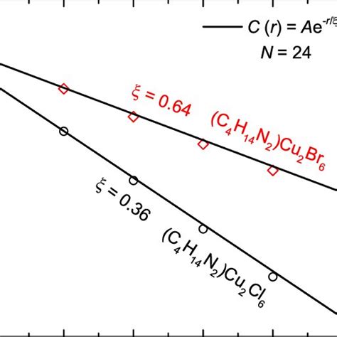 The Correlation Function Cr Vs R Calculated For The Frustrated