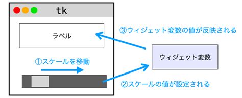 Tkinterの使い方：スケール（scale）の使い方 だえうホームページ