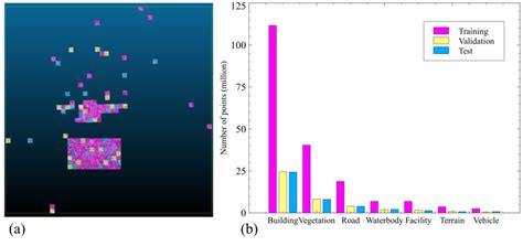distribution of training validation and test sets a spatial and